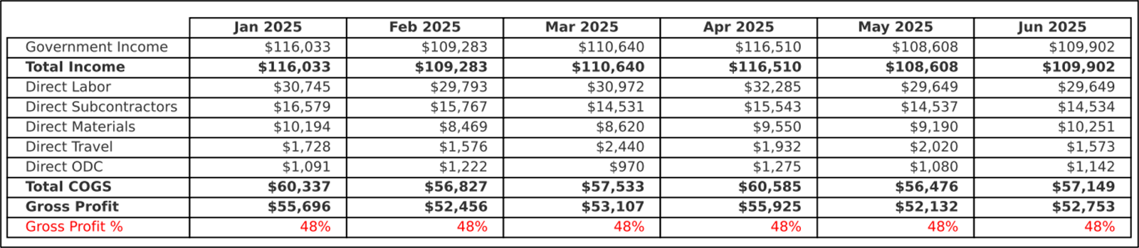 Understanding the Rules of Revenue Recognition for Government Contractors